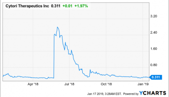 TOP 5 PROMISING STEM CELL STOCKS | Avise Analytics