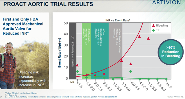 Artivion: Growing Aggressively in Cardiac Health Market
