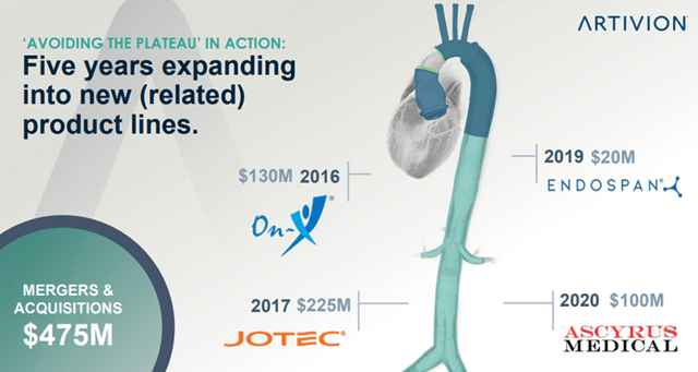 Artivion: Growing Aggressively in Cardiac Health Market
