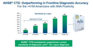 Exagen: Enabling Timely Diagnosis for Lupus Patients
